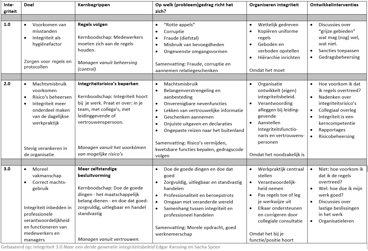 Betekenis geven aan Integriteit 3.0 – Werkwijzen zorgt dat werken werkt
