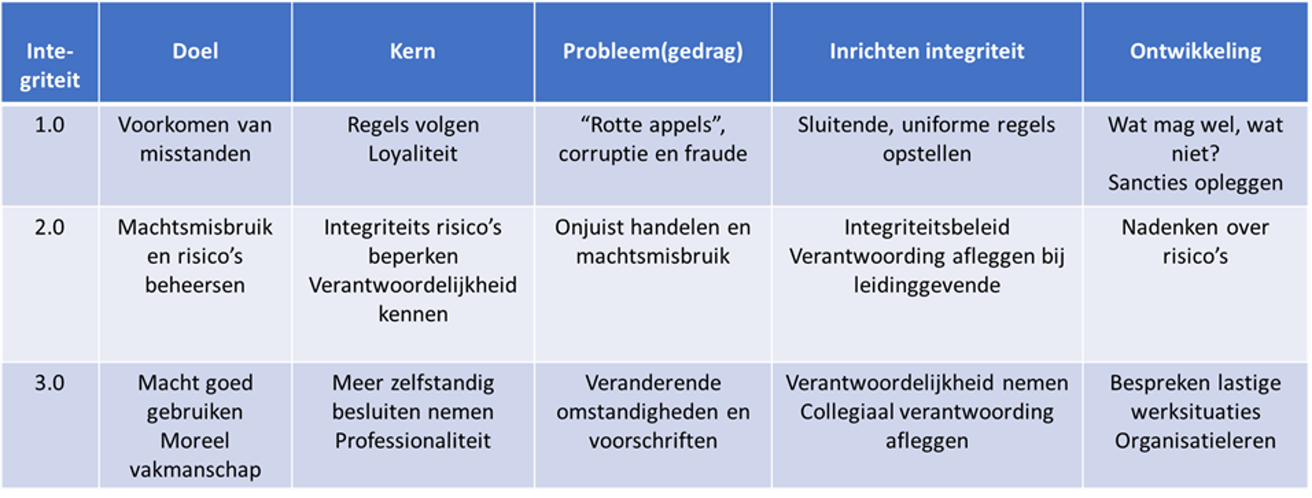 Integriteit naar menselijke maat – Werkwijzen zorgt dat werken werkt